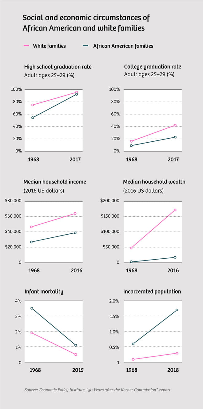 How 50 years of racial progress fuelled a global movement against ...