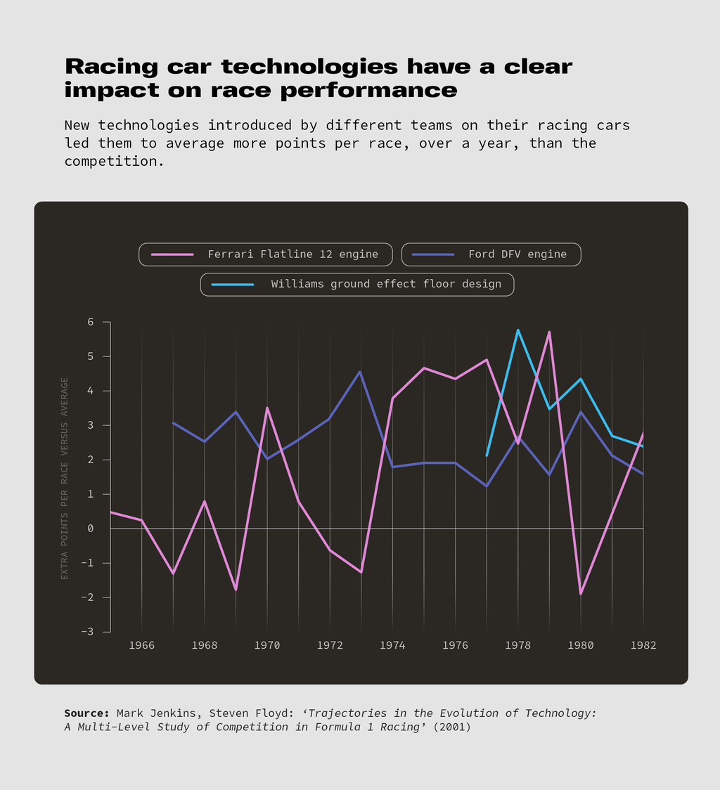 How to win in Formula One: is it the driver or the car? - The Correspondent