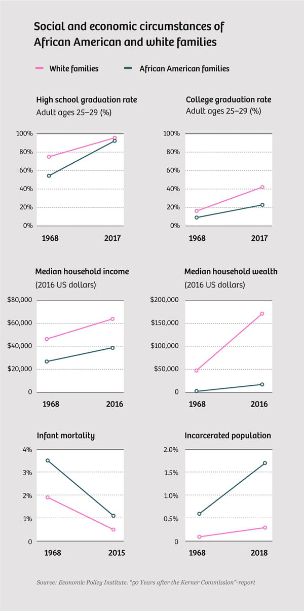 How 50 years of racial progress fuelled a global movement against ...
