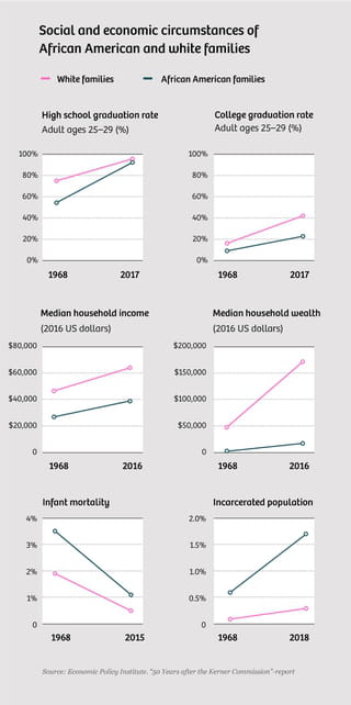 How 50 years of racial progress fuelled a global movement against ...